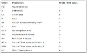 How to Calculate GPA Australian National University? And What is a Good ...