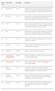 How to Calculate GPA for University of Sydney? (WAM To USYD)