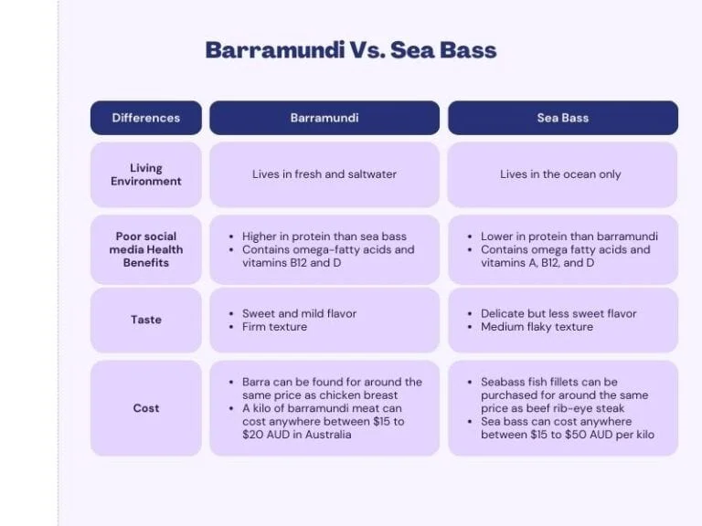 Barramundi vs Sea Bass: Differences in Health Benefits, Taste and Cost